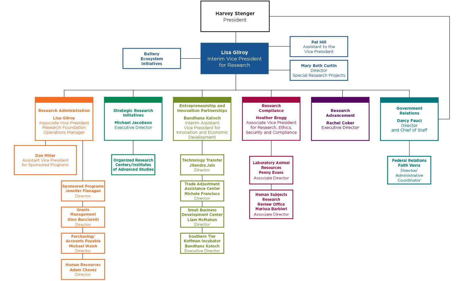 Organizational Chart | Division of Research | Binghamton University
