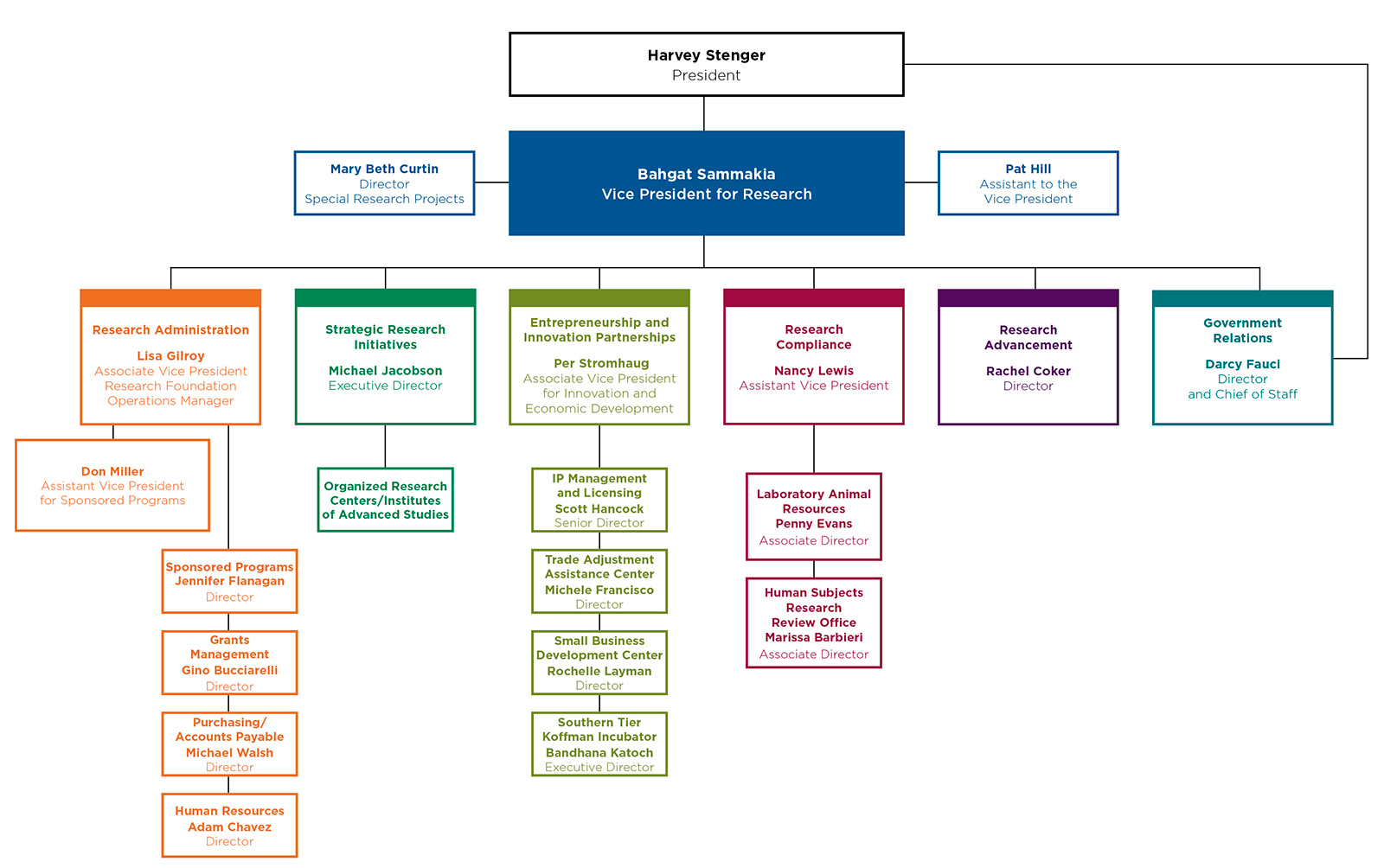 Organizational Chart | Division of Research | Binghamton University